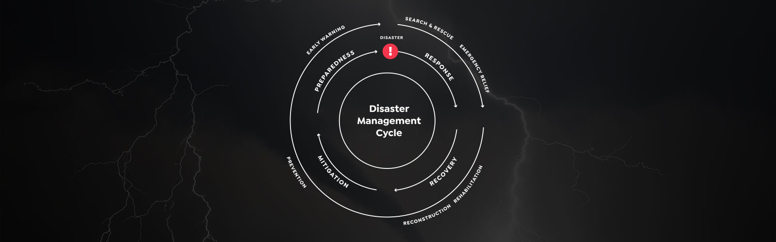 What is the Incident Management Cycle? | Verity IMS